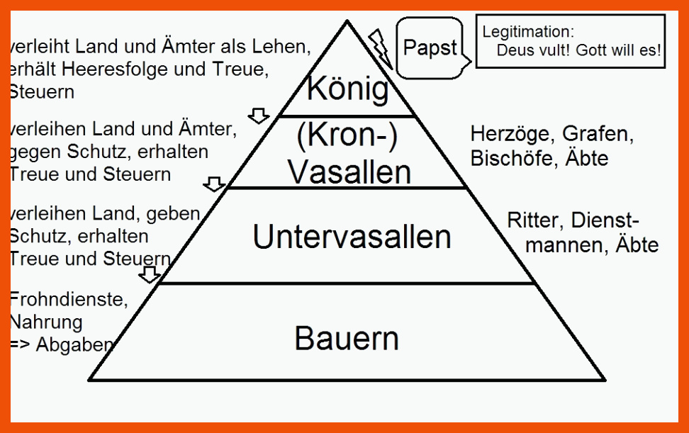 Gesellschaft Im Mittelalter Arbeitsblatt - Allgemeine Arbeitsblätter